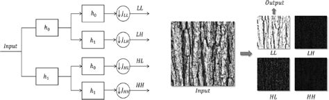 2d separable wavelet decomposition input is the original image to be