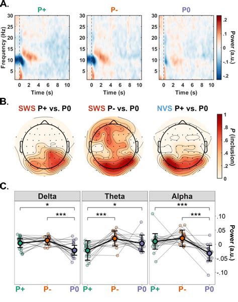 Time Frequency Analysis And Mixed Effects Modelling A Time Frequency Download Scientific