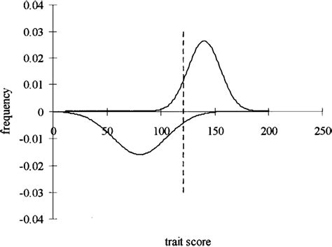 A Hypothetical Example Of Trait Frequency Distributions For Download Scientific Diagram