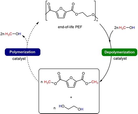 Zinc‐catalyzed Depolymerization Of The End‐of‐life Polyethylene 25