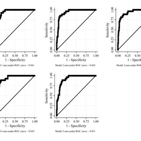 The Receiver Operating Characteristic Roc Curves For Models 1 To 5 A