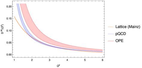 Comparison Between The Adler Function D 08 Q 2 Obtained From The