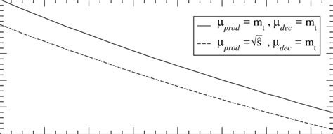 Top Quark Mass As Well As Renormalization And Factorization Scale Download Scientific Diagram
