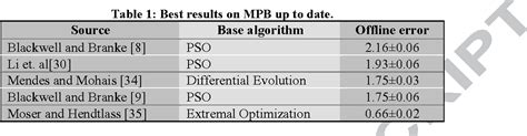 table 1 from multi dimensional particle swarm optimization in dynamic