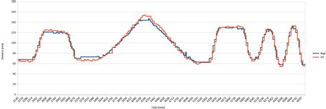 Using A Vl53l0x Laser Distance Sensor With The Lms Esp32 Board From Antons Mindstorms And Lego