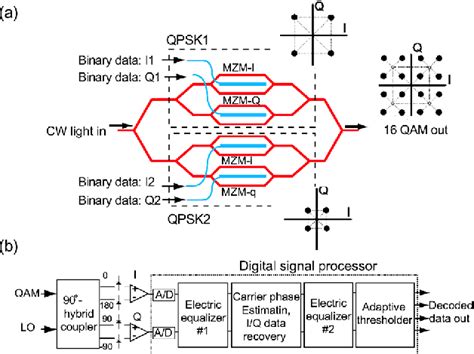 Figure 1 From 50 Km Smf Transmission Of 50 Gb S 16 Qam Generated By Quad Parallel Mzm Semantic