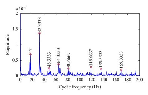 Cyclic Correlation 0 Lag Slice Download Scientific Diagram