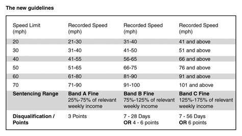 New Speeding Fines From 24th April A1 Clutches