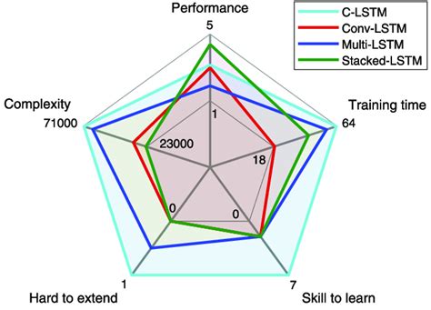 A Radar Chart Comparing The Optimized Multivariate Models The Lower Download Scientific