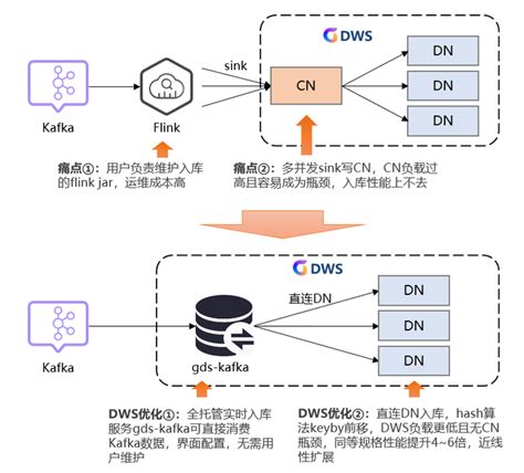 技术揭秘 Dws 实时数仓解决方案，如何深度融合 Flink 简化数据链路dws H Store是什么 Csdn博客