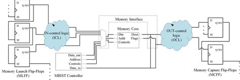 A Typical Memory Access Structure Download Scientific Diagram