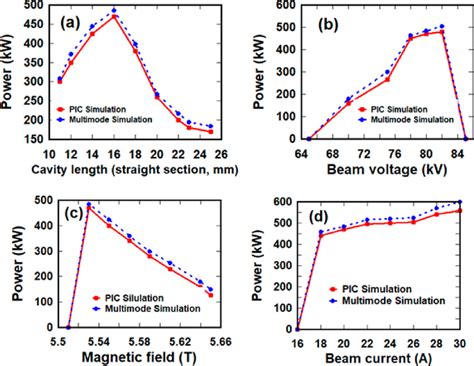 Design Sensitivity Analysis With Respect To Some Critical Parameters At