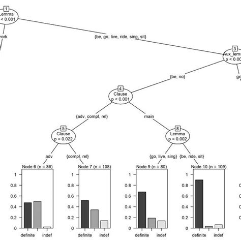 Figure Conditional Inference Tree For Latvian Subjectless Passives