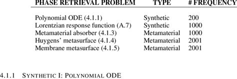 List Of Phase Retrieval Problems In Experiments Section Frequency Download Scientific