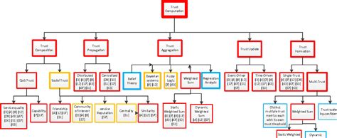 Figure 1 From A Survey Of Trust Computation Models For Service Management In Internet Of Things