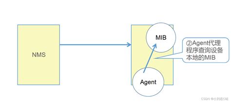 Snmp 协议解析 一 阿里云开发者社区