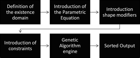 A Schematic Representation Of The Adopted Logic Download Scientific Diagram