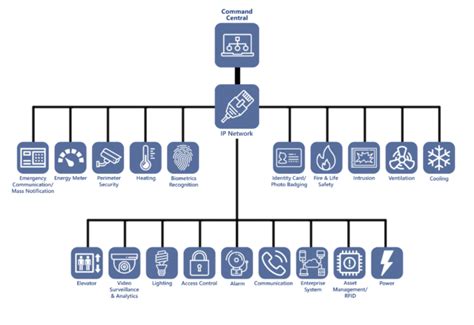 Electronic Systems Integration Discipline Solution Quality Trust