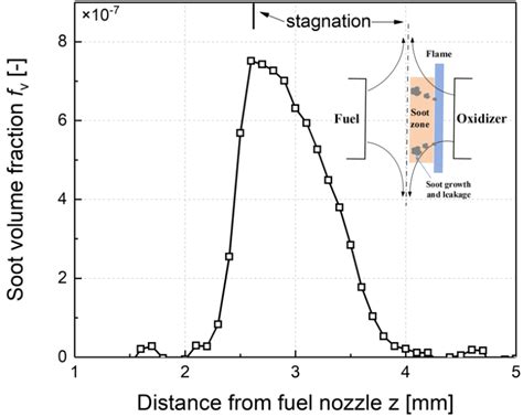 Measured Soot Volume Fraction Of The Baseline C2h2 Flame Corresponding