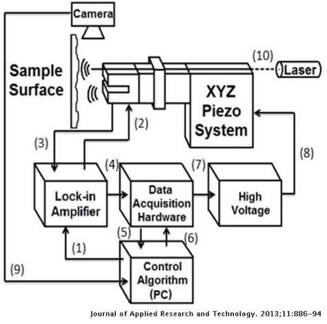 fuzzy logic scheme for tip sample distance control for a low cost near