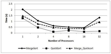 Comparison Of The Three Algorithms According To The Number Of Download Scientific Diagram