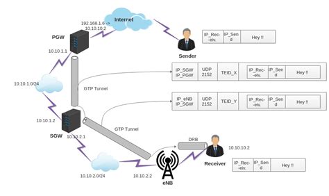 Gtp Gprs Tunneling Protocol Why We Need A Tunneling Protocol By