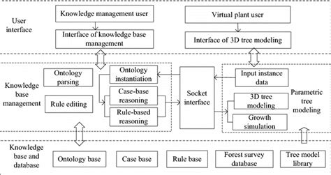 The Architecture Of The Ontology Based 3d Tree Modeling And Growth Download Scientific Diagram
