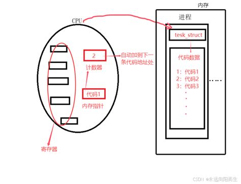 【linux】进程基本概念和进程pcblinux 进程 Pcb Csdn博客