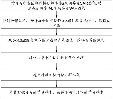 Sar Time Sensitive Target Sample Augmentation Method For Deep Learning Training Eureka Patsnap