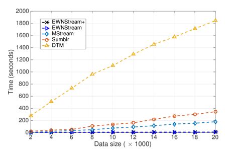 the influence of dataset size on clustering efficiency download