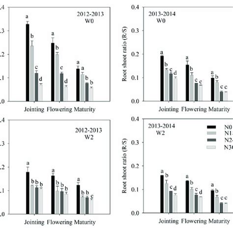| Effects of irrigation and nitrogen regimes on the root to shoot (R/S)... | Download Scientific ...