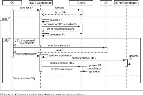 figure 1 from towards scalable and efficient architecture for modeling trust in iot environments