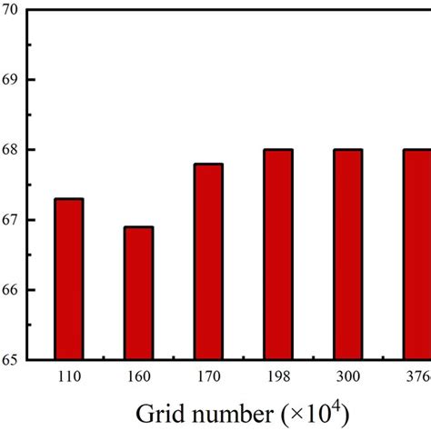 Mesh Grids Independence Analysis Download Scientific Diagram