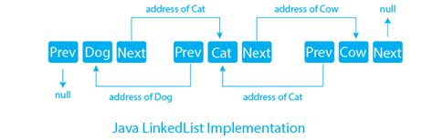 Linked List Program In Java