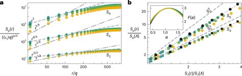 analysis of structure functions a dependence of the longitudinal