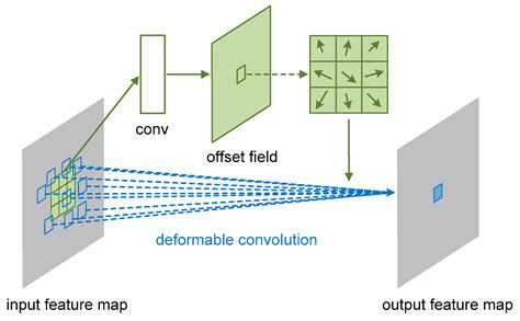 Deformable Faster R Cnn With Aggregating Multi Layer Features For Partially Occluded Object