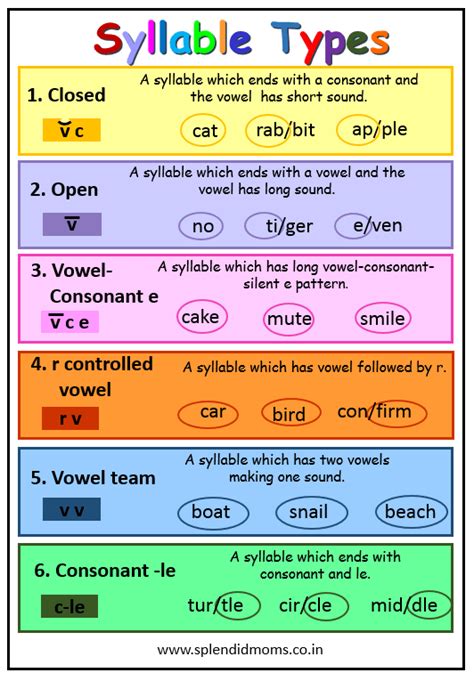 Syllable Types And Examples