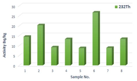 Thorium Concentration Download Scientific Diagram