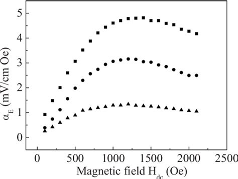 Figure 3 From Magnetoelectric Effect Of Polymer Electrolyte Composites With Terfenol D And Lead