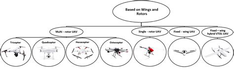 Figure 1 From Review Of Photogrammetric And Lidar Applications Of Uav