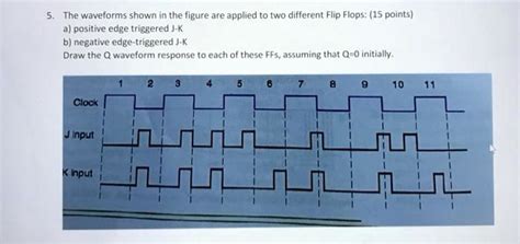 The Waveforms Shown In The Figure Are Applied To Two Different Flip