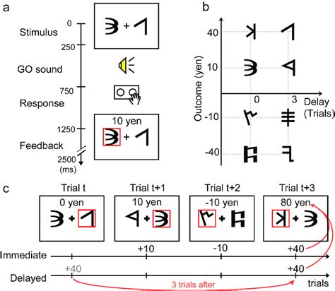 Delayed Feedback Task Download Scientific Diagram