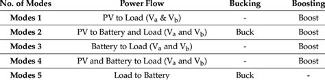 Summary Of Operation Modes In Mpc 30 Download Scientific Diagram