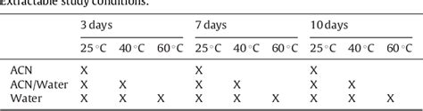 Table From Development Of An HPLC UV Method For The Evaluation Of Extractables And Leachables