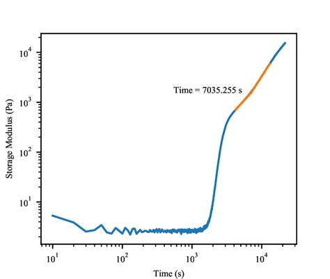 Time Dependent Storage Modulus Of Formulation 5 With Tangent Lines