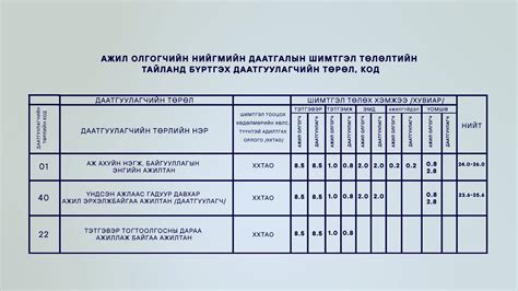 Ярилцлага Ажил олгогчийн шимтгэл төлөлтийн тайланд бүртгэх даатгуулагчийн төрөл код By