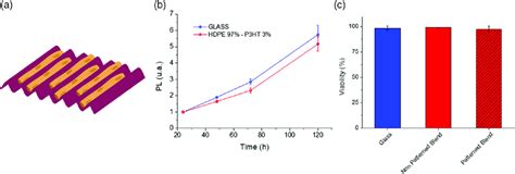 Results Of Biocompatibility Tests A Sketch Of Cells Seeded On The Download Scientific Diagram