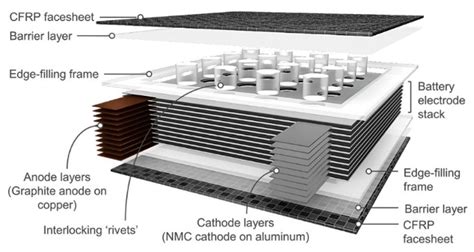 Structural Batteries A Review