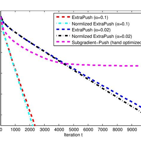 1 Experiment Results For Decentralized Least Squares Regression Download Scientific Diagram
