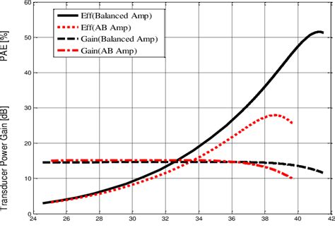 Simulated Results Of The Proposed Balanced Rf Power Amplifier And Download Scientific Diagram